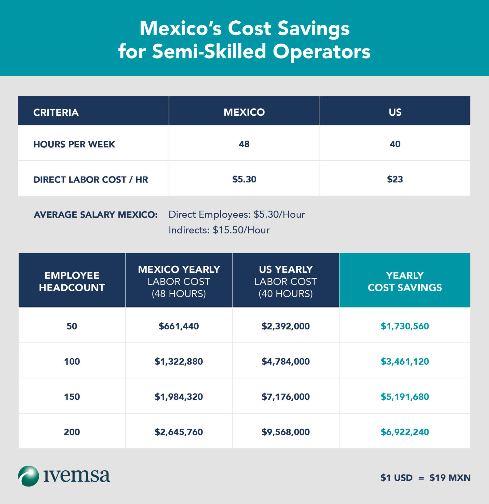 Mexico: Helping to Answer America’s Labor Shortage | IVEMSA