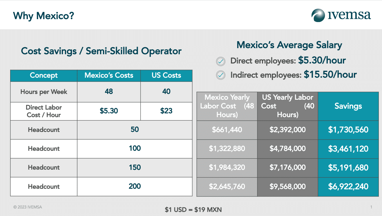 2023 Costs for Skill Manufacturing Labor in Mexico | IVEMSA